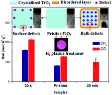 Slightly hydrogenated TiO2 with enhanced photocatalytic performance ...
