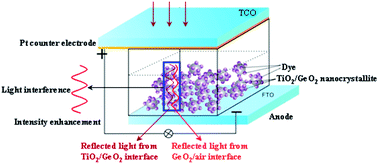 Enhanced dye illumination in dye-sensitized solar cells using TiO2/GeO2 ...
