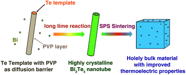 Synthesis of highly crystalline Bi2Te3 nanotubes and their enhanced ...
