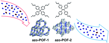 Facile synthesis of azo-linked porous organic frameworks via reductive ...
