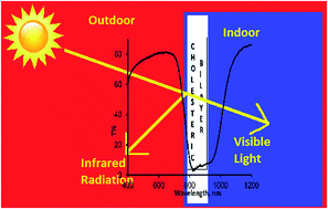 Application of broadband infrared reflector based on cholesteric liquid ...