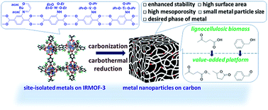 Exceptional control of carbon-supported transition metal nanoparticles ...