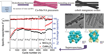 Facile synthesis route of porous MnCo2O4 and CoMn2O4 nanowires and ...