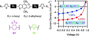 Influence of moiety sequence on the performance of small molecular ...