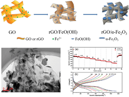 A facile one-step hydrothermal synthesis of α-Fe2O3 nanoplates imbedded ...