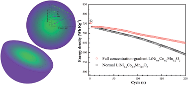 A high-energy, full concentration-gradient cathode material with ...