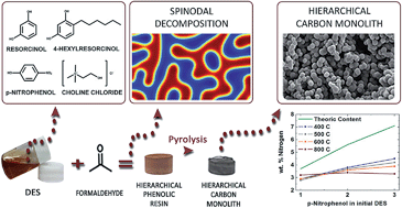Efficient nitrogen-doping and structural control of hierarchical ...