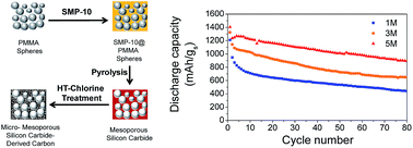 Micro- and mesoporous carbide-derived carbon prepared by a sacrificial ...