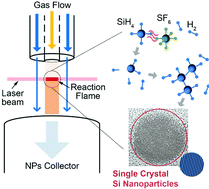 High-yield synthesis of single-crystal silicon nanoparticles as anode ...