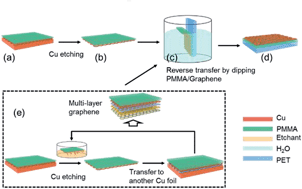 Ultraclean transfer of CVD-grown graphene and its application to ...