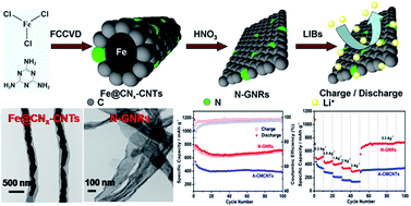 Nitrogen-doped graphene nanoribbons for high-performance lithium ion batteries - Journal of ...