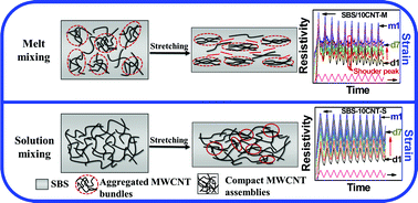 The resistivity–strain behavior of conductive polymer composites ...