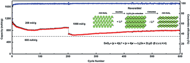 Facile synthesis of rGO/SnO2 composite anodes for lithium ion batteries ...