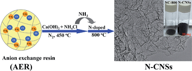 One-step preparation of ultrathin nitrogen-doped carbon nanosheets with ...