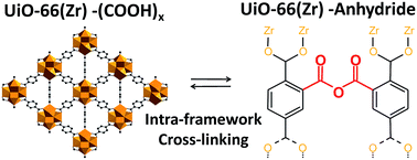 Acid-functionalized UiO-66(Zr) MOFs and their evolution after intra-framework cross-linking ...