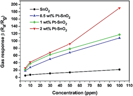 Combustion synthesis of porous Pt-functionalized SnO2 sheets for ...