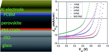 PbS colloidal quantum dots as an effective hole transporter for planar heterojunction perovskite ...