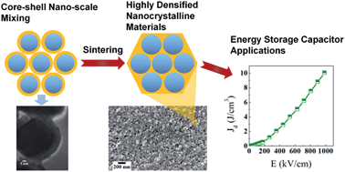 Preparation of BaTiO3/low melting glass core–shell nanoparticles for ...