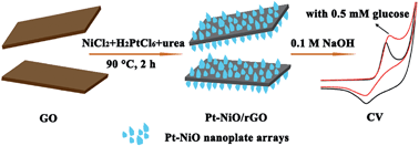 One-step synthesis of Pt–NiO nanoplate array/reduced graphene oxide ...