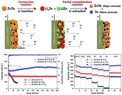 ZnTe and ZnTe/C nanocomposite: a new electrode material for high ...