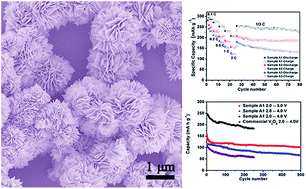 Synthesis of V2O5 hierarchical structures for long cycle-life lithium ...