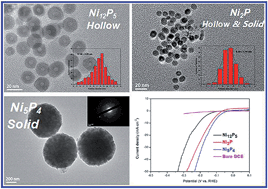 Monodispersed nickel phosphide nanocrystals with different phases ...