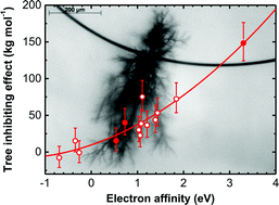 High electron affinity: a guiding criterion for voltage stabilizer ...