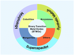 Binary metal oxide: advanced energy storage materials in ...