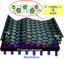 In situ synthesis of GeO2/reduced graphene oxide composite on Ni foam substrate as a binder-free ...