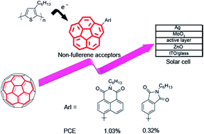 Corannulene derivatives as non-fullerene acceptors in solution-processed bulk heterojunction ...