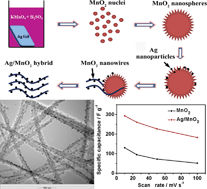 Hierarchical heterostructures of Ag nanoparticles decorated MnO2 ...