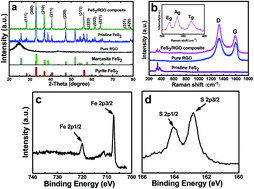 Self-assembled FeS2 cubes anchored on reduced graphene oxide as an ...