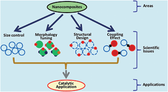 Noble metal-based composite nanomaterials fabricated via solution-based ...