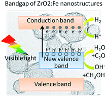 Synthesis of ZrO2:Fe nanostructures with visible-light driven H2 ...