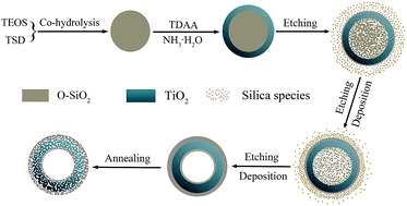 Simultaneous formation of silica-protected and N-doped TiO2 hollow ...