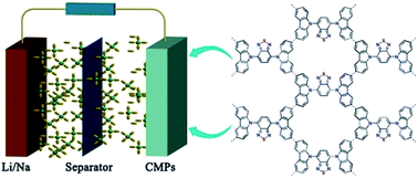 Conjugated microporous polymers with excellent electrochemical ...