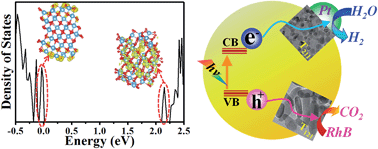 Photocatalytic reactivity of {121} and {211} facets of brookite TiO2 ...
