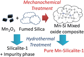Preparation and characterization of Silicalite-1 zeolites with high ...