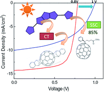 High open-circuit voltage small-molecule p-DTS(FBTTh2)2:ICBA bulk ...