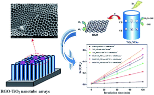 TiO2 nanotube arrays loaded with reduced graphene oxide films: facile hybridization and ...