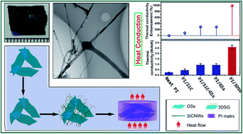 Enhanced thermal conductivity for polyimide composites with a three ...