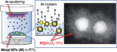 Ultrathin oxide shell coating of metal nanoparticles using ionic liquid ...
