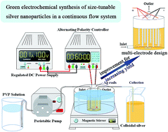 Continuous synthesis of size-tunable silver nanoparticles by a green ...