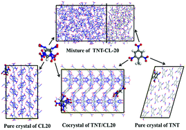 The co-crystal of TNT/CL-20 leads to decreased sensitivity toward ...