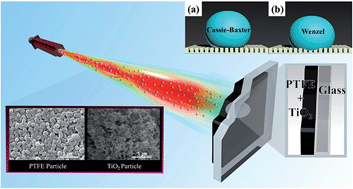 Self-cleaning superhydrophobic films by supersonic-spraying ...