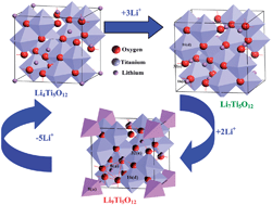 Recent advances of Li4Ti5O12 as a promising next generation anode ...