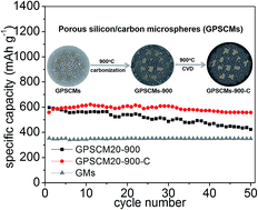 Preparation of porous silicon/carbon microspheres as high performance anode materials for ...