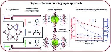 A supermolecular building layer approach for gas separation and storage ...