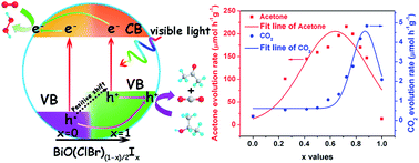 Band-structure-controlled BiO(ClBr)(1−x)/2Ix solid solutions for ...