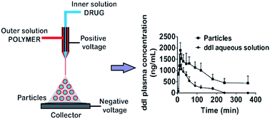 Didanosine-loaded poly(epsilon-caprolactone) microparticles by a ...